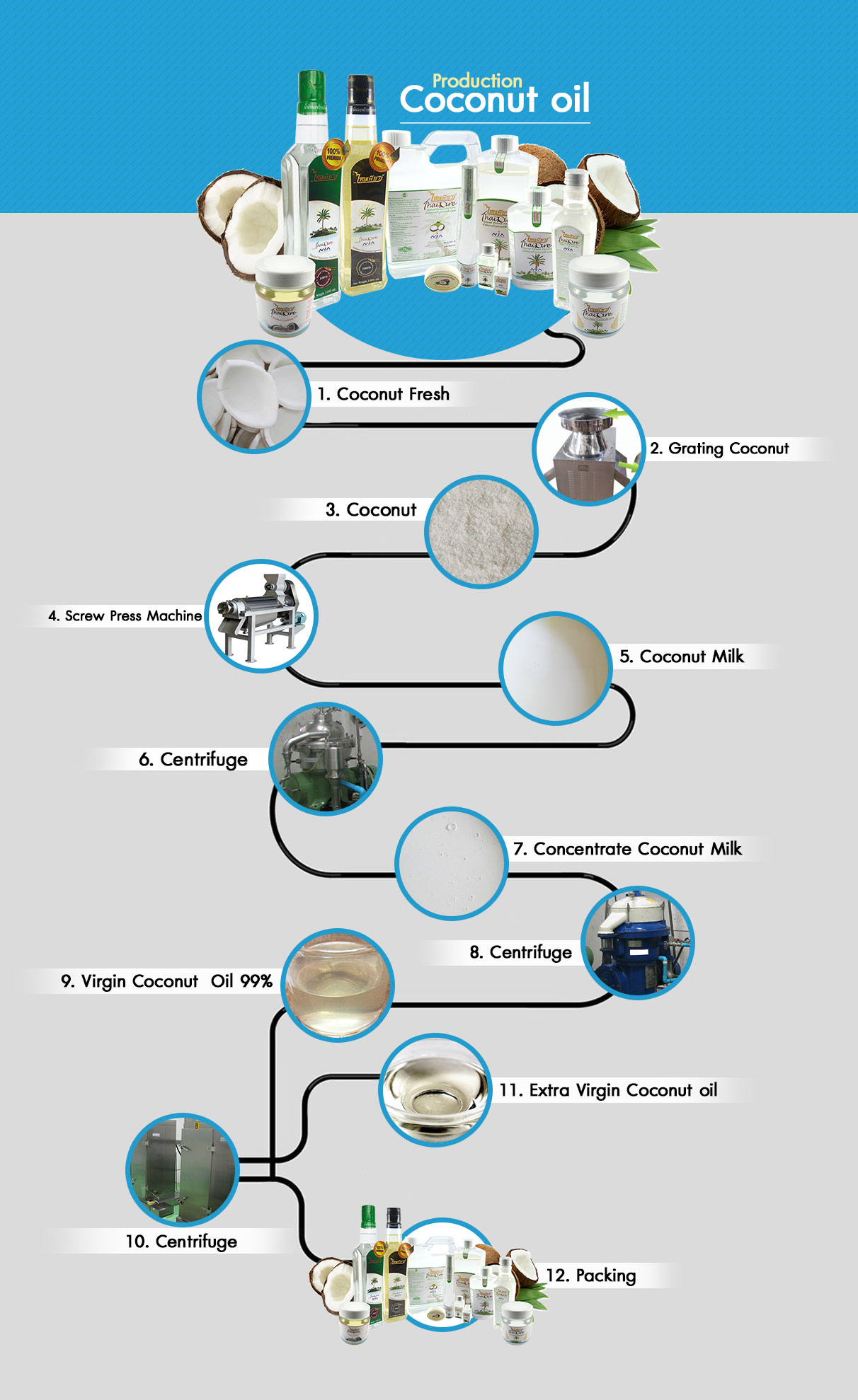 Coconut Cooking Oil Production Process Pdf at Rickey Rex blog